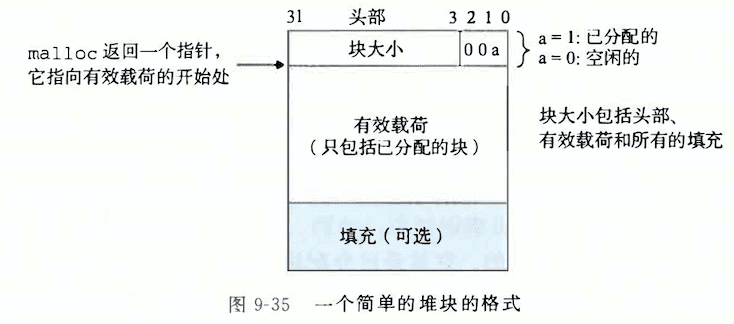 Linux 虚拟内存系统, 内存映射, fork, execve, malloc, free 动态内存分配与释放 | 编程之禅